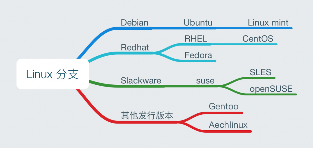 Linux操作系统命令学习笔记整理 – 合一学院